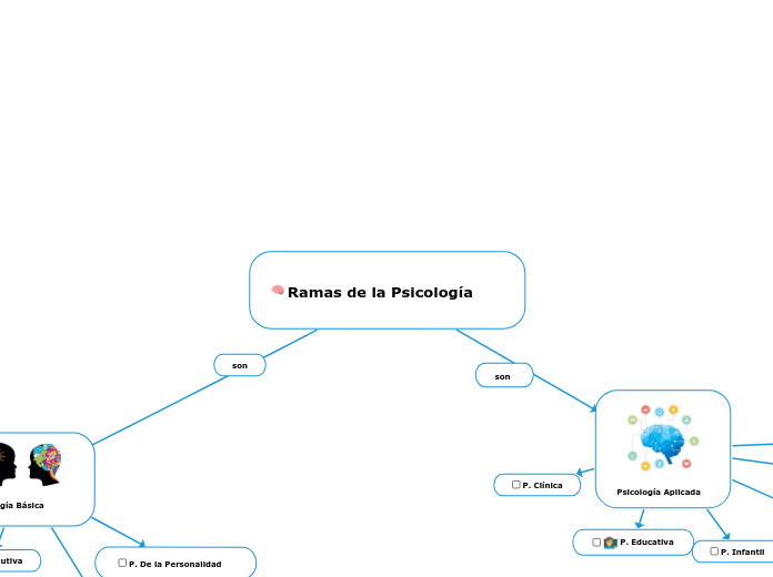 Ramas de la Psicología - Mind Map